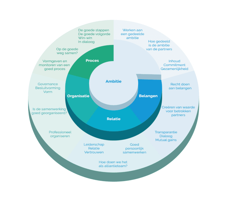 Een 'common eye' op samenwerken